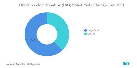 Lng 시장 규모 성장 추세 분석 및 글로벌 산업 분석 2030 Lng 시장 규모 성장 추세 분석 및 글로벌 산업 분석 2030
