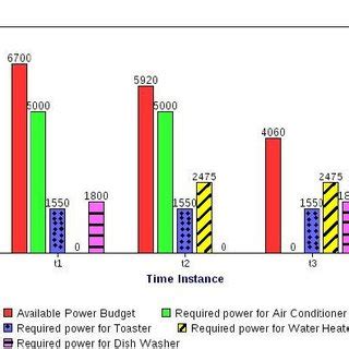 5 Power Budget And Power Consumption Vs Time Download Scientific Diagram