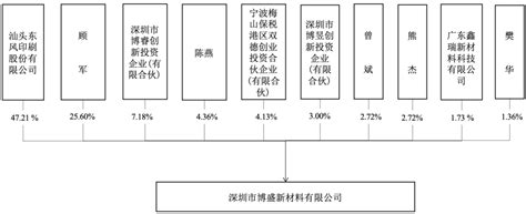 东风股份收购博盛新材引问询 后者部分股权或存质押风险关联交易上市公司预案