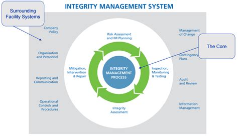 Pipeline Integrated Management Féefillefée