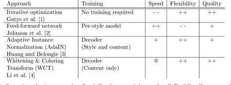Table 1 From Image Style Transfer Using Convolutional Neural Networks