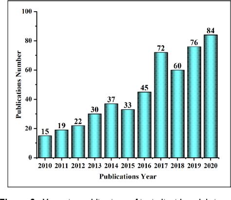 Figure 1 From A Review Of Recent Advances Of Ionic Liquids As