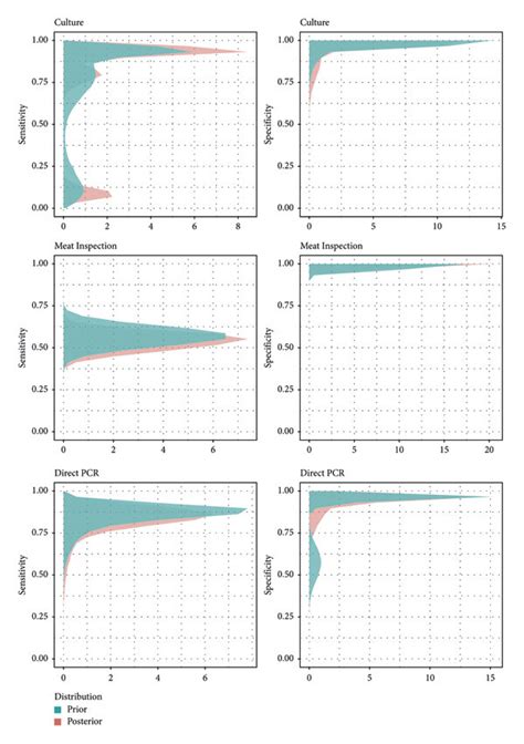 Combined Prior And Posterior Distributions Of Sensitivity And Download Scientific Diagram