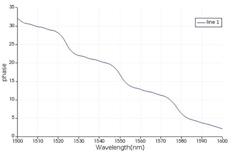 Group Delay Analysis Ansys Optics