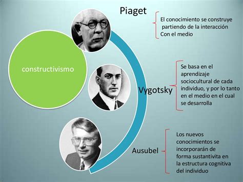 Teorias Constructivistas