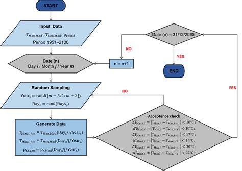 implementation scheme of the weather generator algorithm download