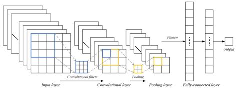 An Example Of The Structure Of A Convolutional Neural Network Cnn