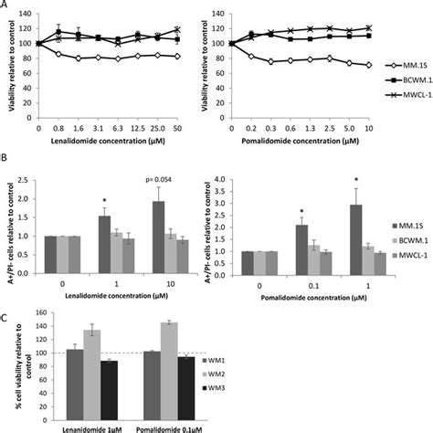Lenalidomide And Pomalidomide Are Able To Modulate Ikaros And Aiolos In Download Scientific