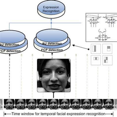 a audio visual speech recognition module architecture and b visual