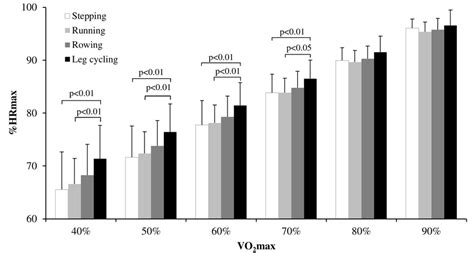 Estimated Hrmax At Given Vo Max Using Regression Equations For