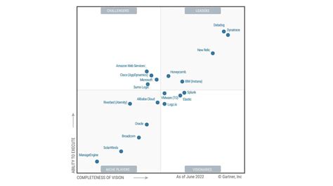 Dynatrace Es Nombrada Líder En El Cuadrante Mágico De Gartner Para Apm