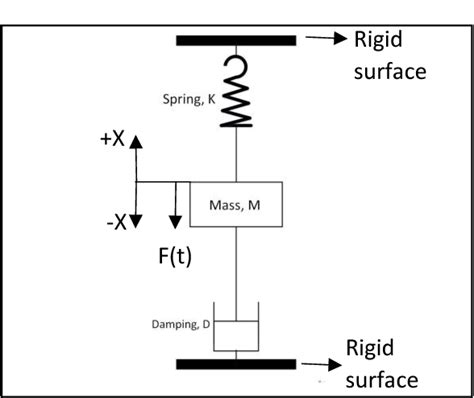 Figure 1 From Modelling And Designing A Mechatronics System For High Speed Packaging Operations