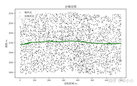 基于局部统计距离的icesat 2去噪 知乎