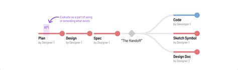 Crafting Component Api Together How To Unify Anatomy And Props Across… By Nathan Curtis