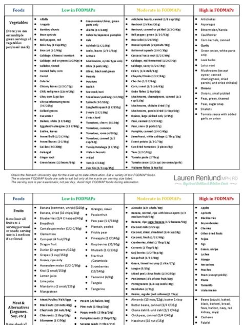 Fodmap Foods Chart Lauren Renlund Sept 2018 With Gram Amounts Pdf Pdf