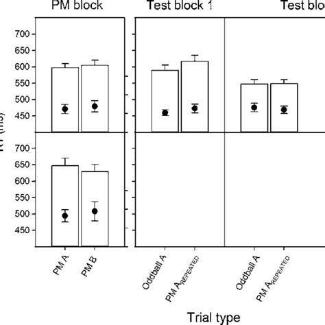 Results For Experiments 1 And 2 Mean Response Times Rt And Error Download Scientific Diagram