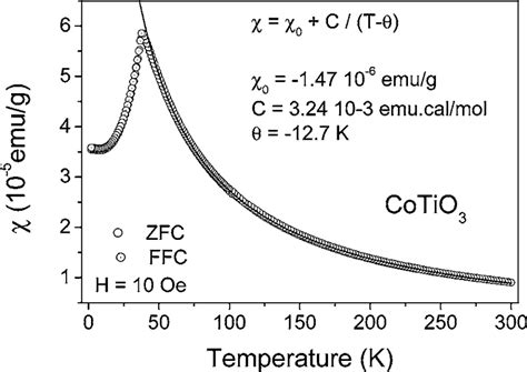 a Susceptibility versus temperature χ vs T for the TiO anatase Download Scientific
