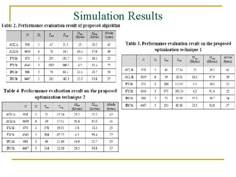 Highspeed Packet Classification Using Binary Search On Length
