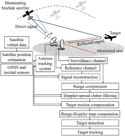 Capabilities And Challenges Of Passive Radar Systems Based On Broadband Low‐earth Orbit Capabilities And Challenges Of Passive Radar Systems Based On Broadband Low‐earth Orbit