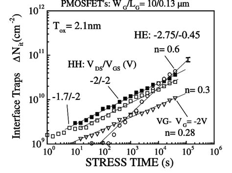 Interface Trap Generation Dn It Vs Stress Time For The Stressing