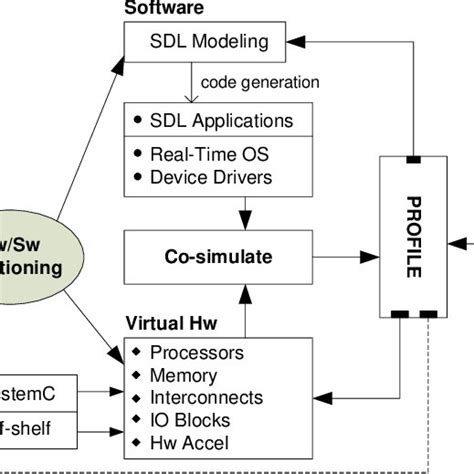 embedded system sdl virtual prototype co design flow download scientific diagram