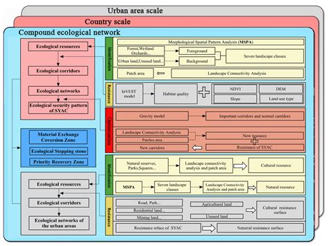 Construction Of Multi Level Ecological Security Pattern For World