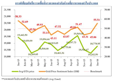 Gold Traders Association สมาคมค้าทองคำ ราคาทองคำวันนี้ ราคาทองตอนนี้
