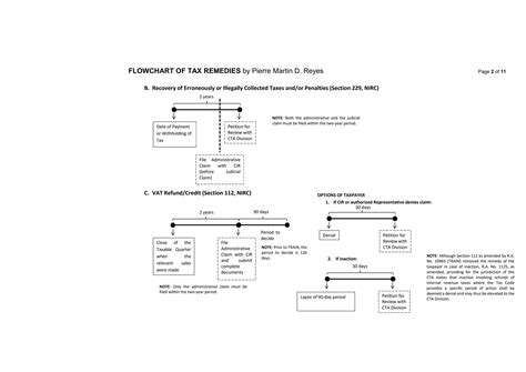 Flowchart Of Tax Remedies 2019 Update Trainpdf