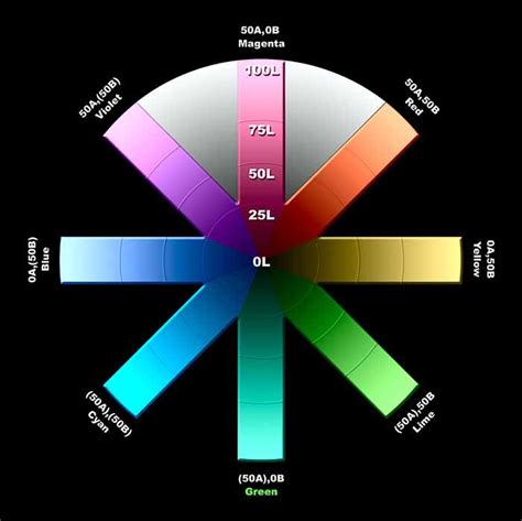 Color Space Overview Of The Lab Color Space Lab Color Space Color Pie Chart