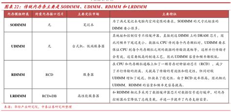 Ddr5相关的内存接口芯片、配套芯片三大供应商的布局情况梳理和对应cpu梳理（戴止2024 627） 2024年07月 小牛行研