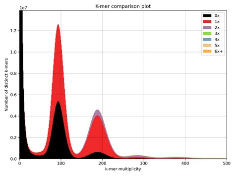post processing of uncollapsed assembly · issue 1814 · marbl canu · github