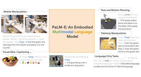 Palm E An Embodied Multimodal Language Model Moubarak Gado Phd