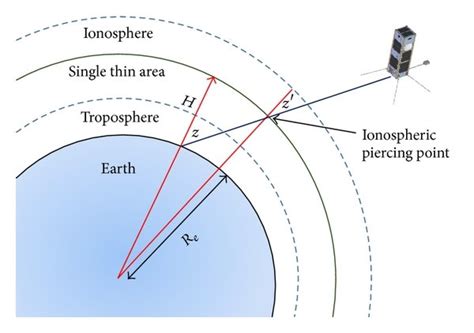 Single Thin Layer Ionosphere Model 9 Download Scientific Diagram