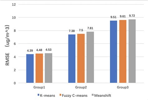 Taking RMSE As The Evaluation Index The Calibration Performance Of The Download Scientific