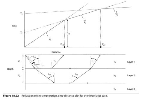 Solved Information From A Refraction Seismic Survey For A