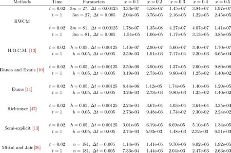 L ∞ And Absolute Errors For Problem 4 Download Scientific Diagram