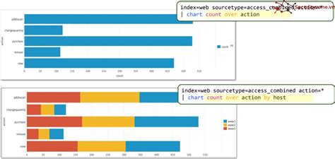 Splunk Splunk 7 X Fundamentals 2 Module 3 Commands For