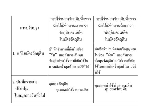 บทที่3 การบัญชีสำหรับวัตถุดิบ กรรณิการ์ ผิวสะอาด หน้าหนังสือ 14 พลิก Pdf ออนไลน์ Pubhtml5