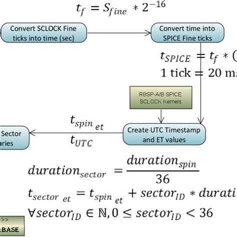 Activity Diagram Showing The Algorithmic Steps In The Production Of The