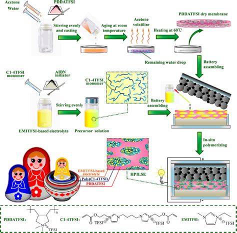 Schematic Of The Synthesis Of A Nesting Doll Like Hierarchical