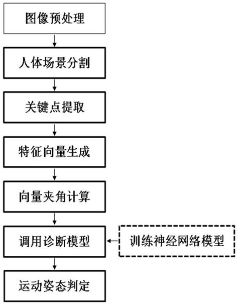 一种基于卷积神经网络的人体运动姿态自动检测方法 爱企查
