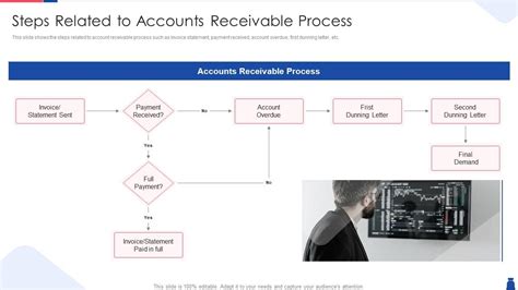 Methodologies To Handle Accounts Receivable Process Steps Related To