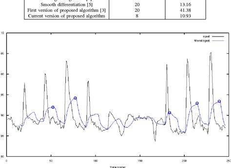 Figure 2 From Improved Algorithm For Heart Rate Measurement Using Mobile Phone Camera Semantic