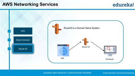 Ppt Aws Tutorial Aws Certified Solutions Architect Amazon Aws