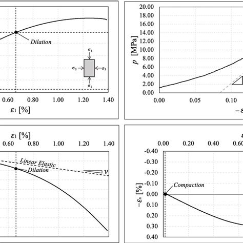 Elastic Constant Determination For Sample 4 Upper Left Youngs