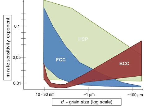 Schematic Variation Of The Rate Sensitivity Exponent M As A Function Of Download Scientific