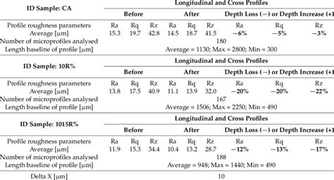 Roughness Analysis By Laser Profiles Post Processing Roughness