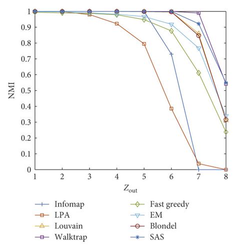 community detection on gn networks for each combination of parameters