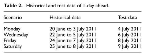 Historical And Test Data Of 1 Day Ahead Download Scientific Diagram