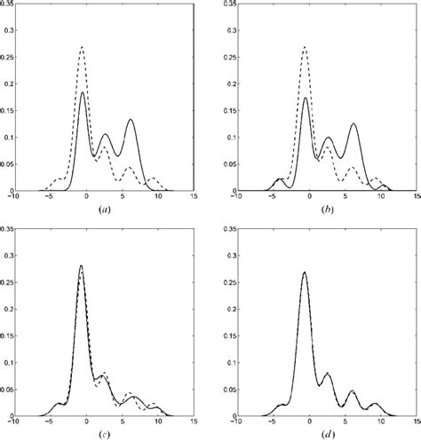 Theoretical Mixture Dashed Line In Comparison With The Mixture